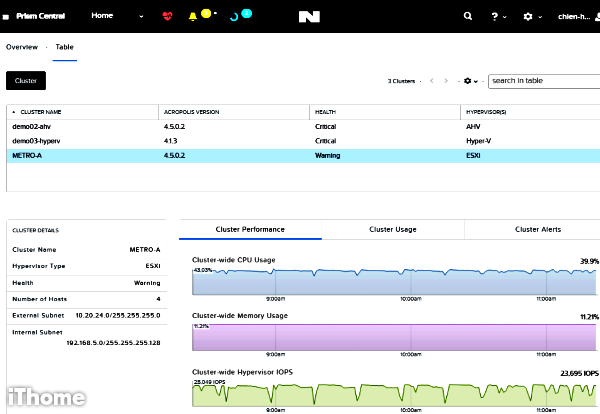 Nutanix NX-3060-G4跨多種Hypervisor平臺，兼顧高運算密度與靈活擴充能力 | iThome